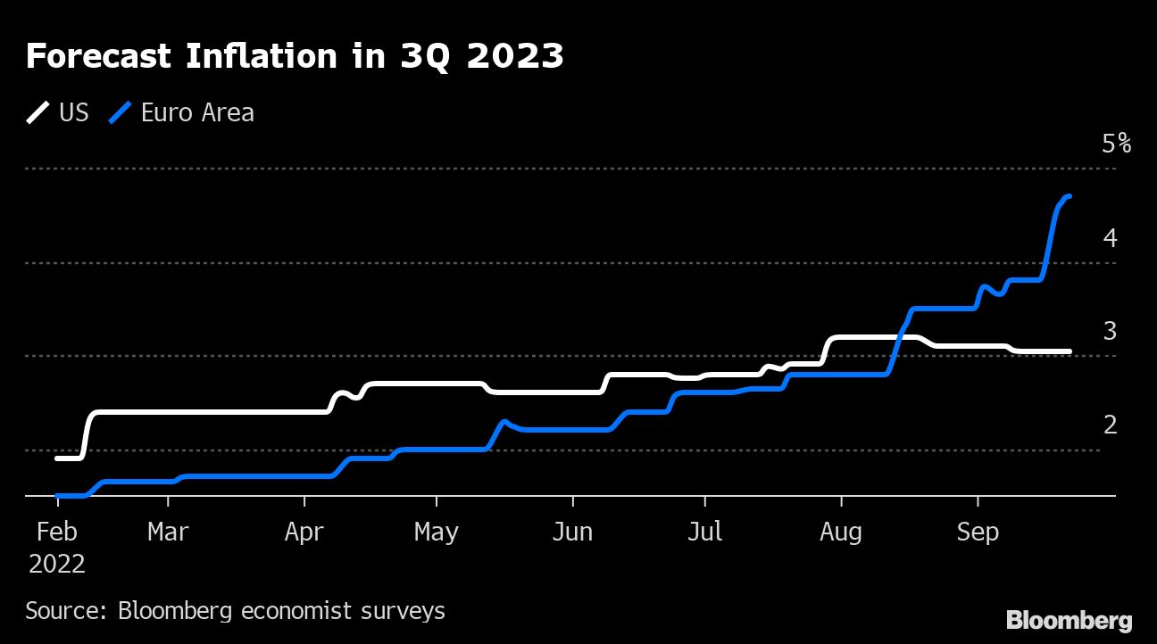 Inflation in Europe Now Looks Even Less Transitory Than in US | I3investor