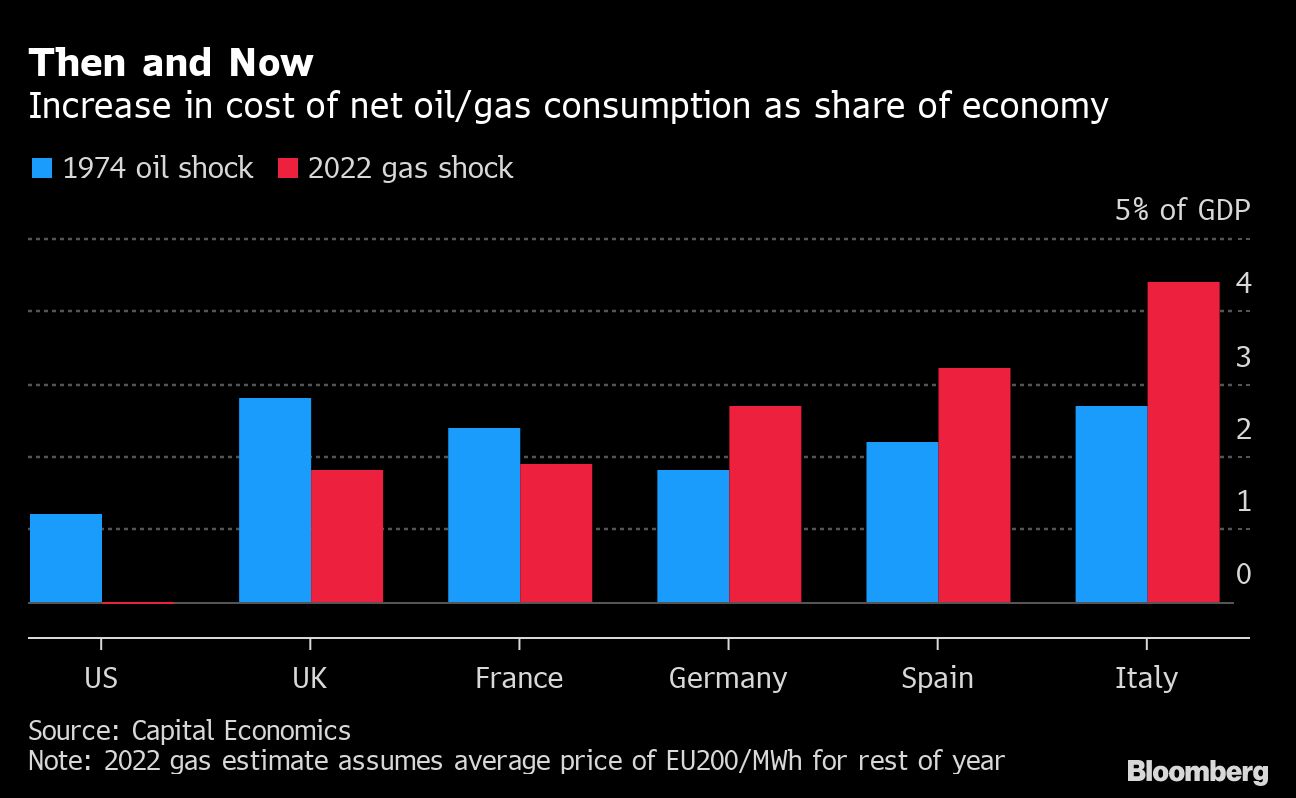 Inflation in Europe Now Looks Even Less Transitory Than in US | I3investor