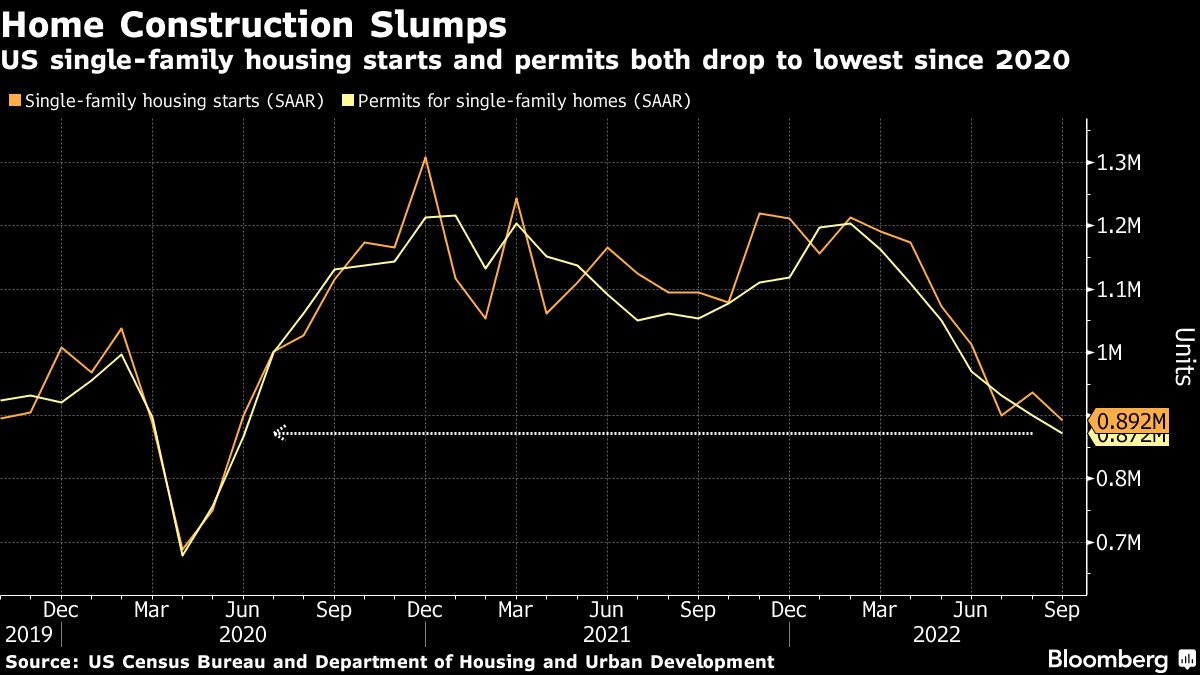 US Housing Starts Decline as Mortgage Rates Weigh on Demand | I3investor