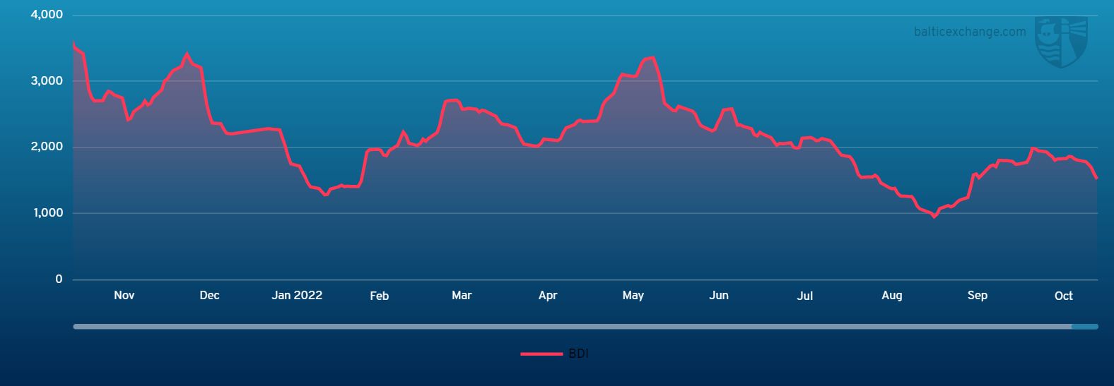 Baltic Exchange Shipping Updates: Oct 28, 2022 | I3investor