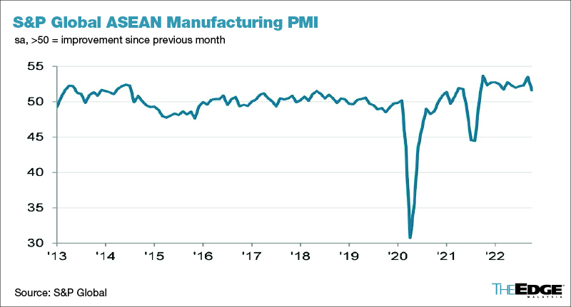 Growth across Asean manufacturing sector softens