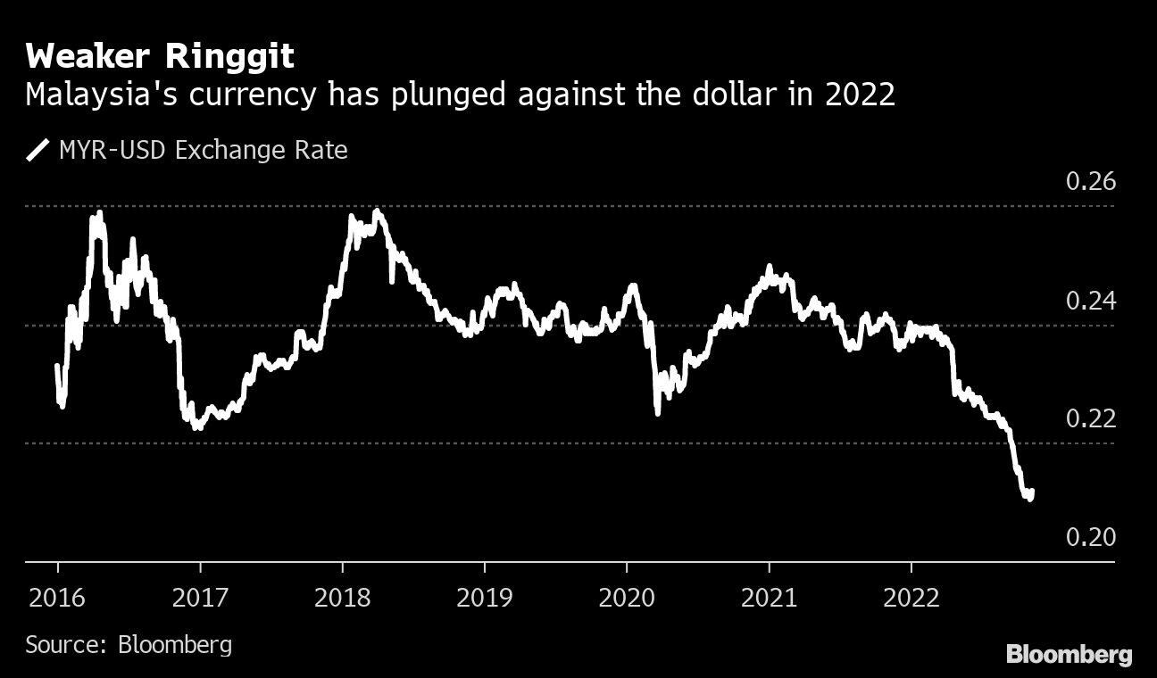 These charts show state of Malaysia’s economy ahead of GE15 | I3investor