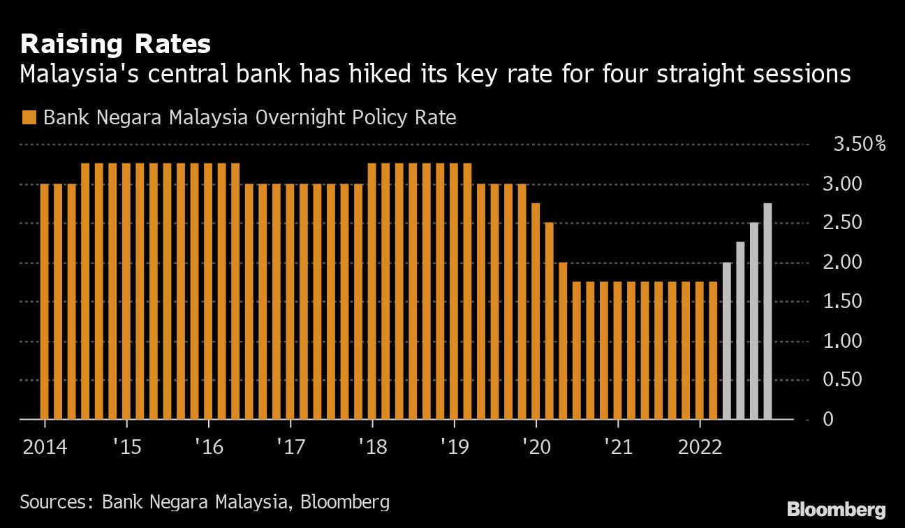 These charts show state of Malaysia’s economy ahead of GE15 | I3investor