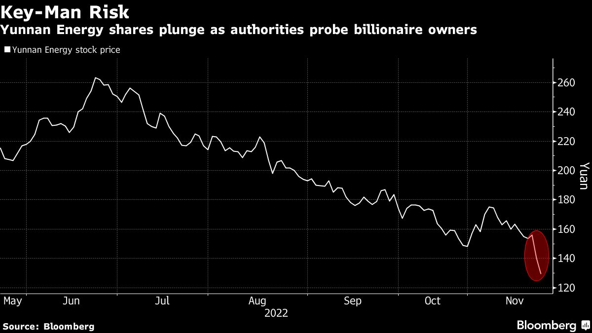 Key-man Risk Is Back as China Probe Puts US$7b Wealth at Risk | I3investor