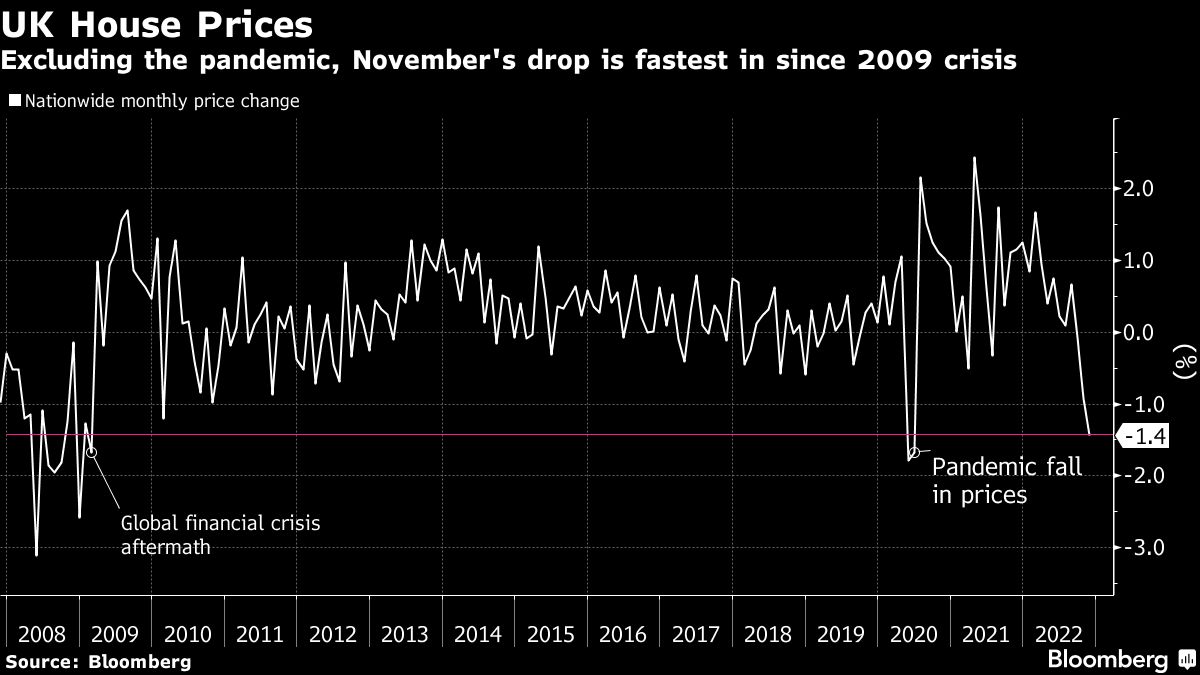 UK House Prices Fall More Sharply After Mortgage Costs Jump, Says ...