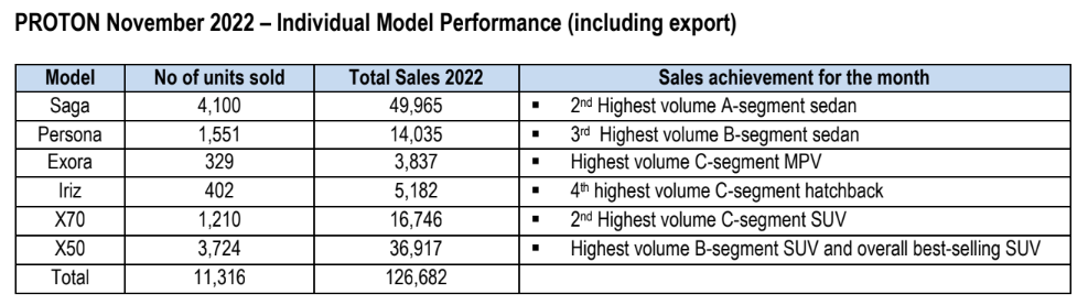 Proton on track to achieve best sales since 2013 after selling 126,682 units in Jan-Nov | KLSE ...