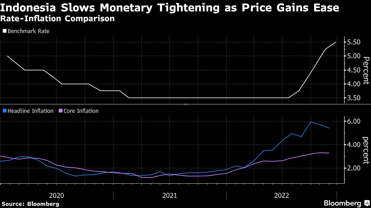 Smaller Rate Hikes in Play as Indonesia Turns Eye to Growth - CEO ...
