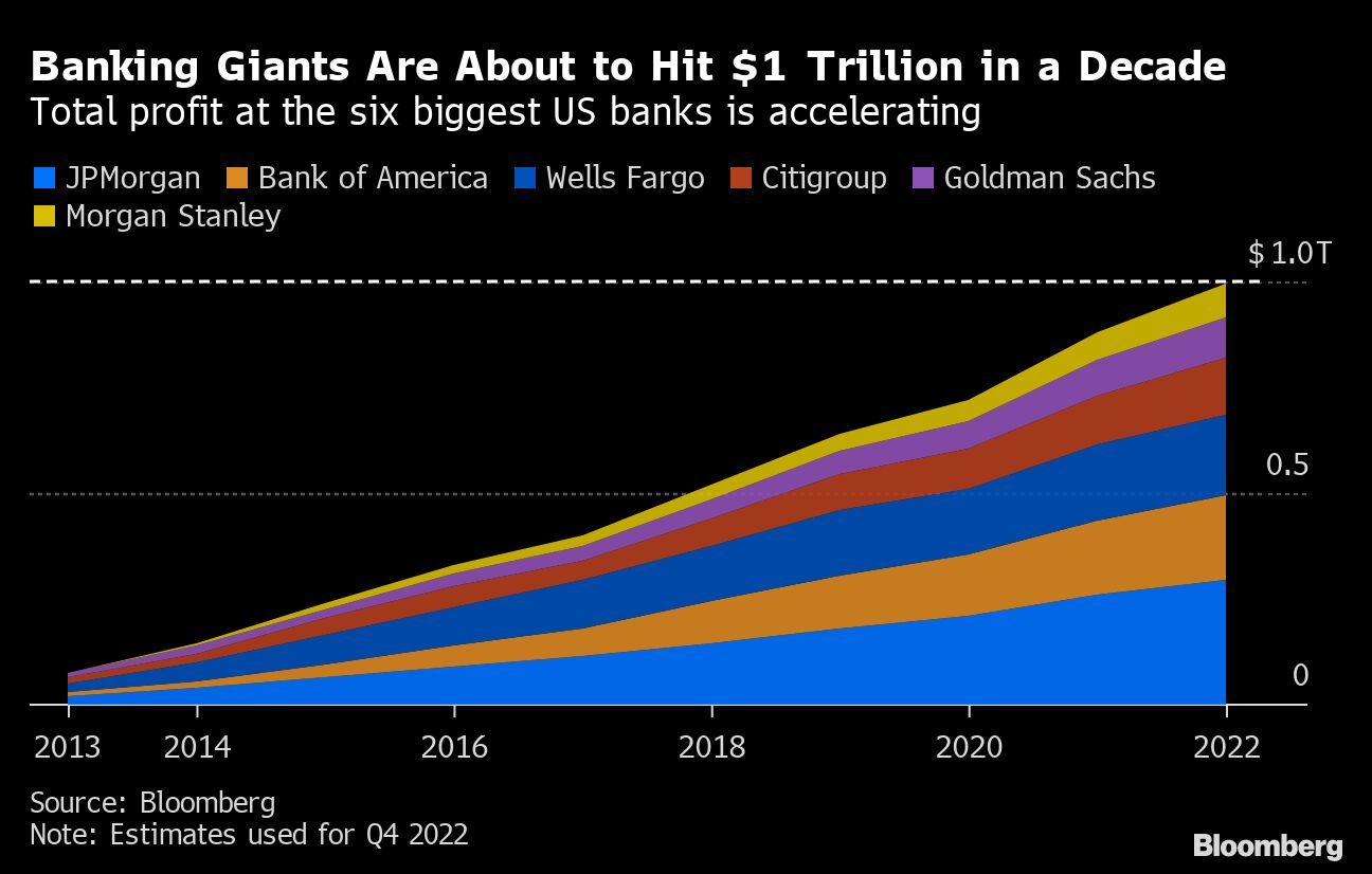 Wall Street's Big Banks Score US$1 Tril of Profit in a Decade | I3investor