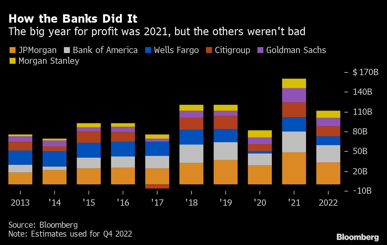 Wall Street's Big Banks Score US$1 Tril of Profit in a Decade | I3investor