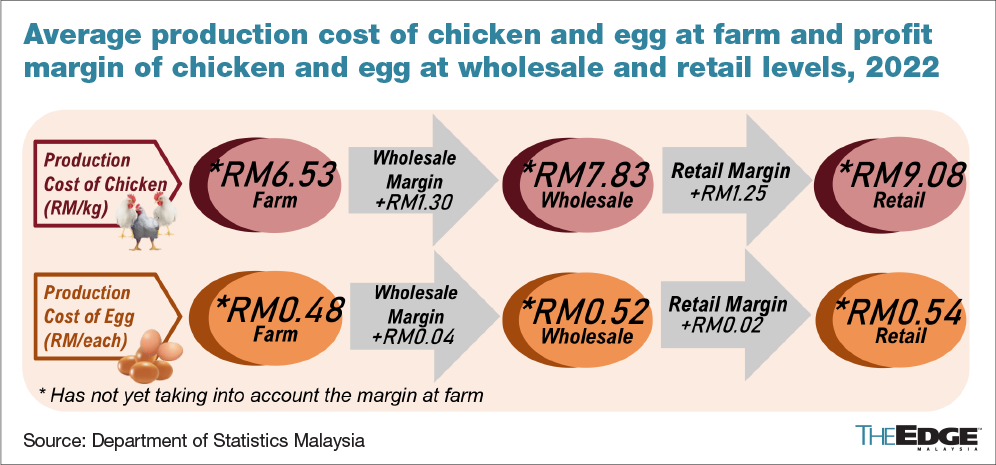 Production costs averaged RM6.53 per kg for chicken, 48 sen per egg in ...