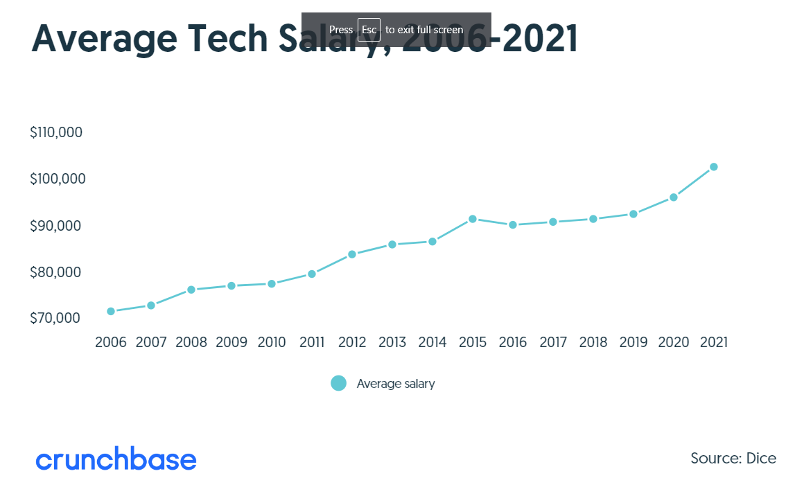 Not all doom and gloom for tech jobs in 2023 — report