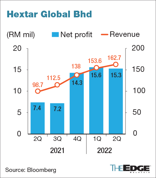 Specialty chemicals biz helps double Hextar's 2Q profit, maintains one ...