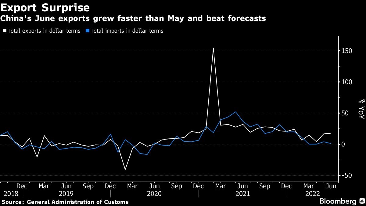 China’s Trade Surplus Hits Record After Shanghai Reopens | I3investor