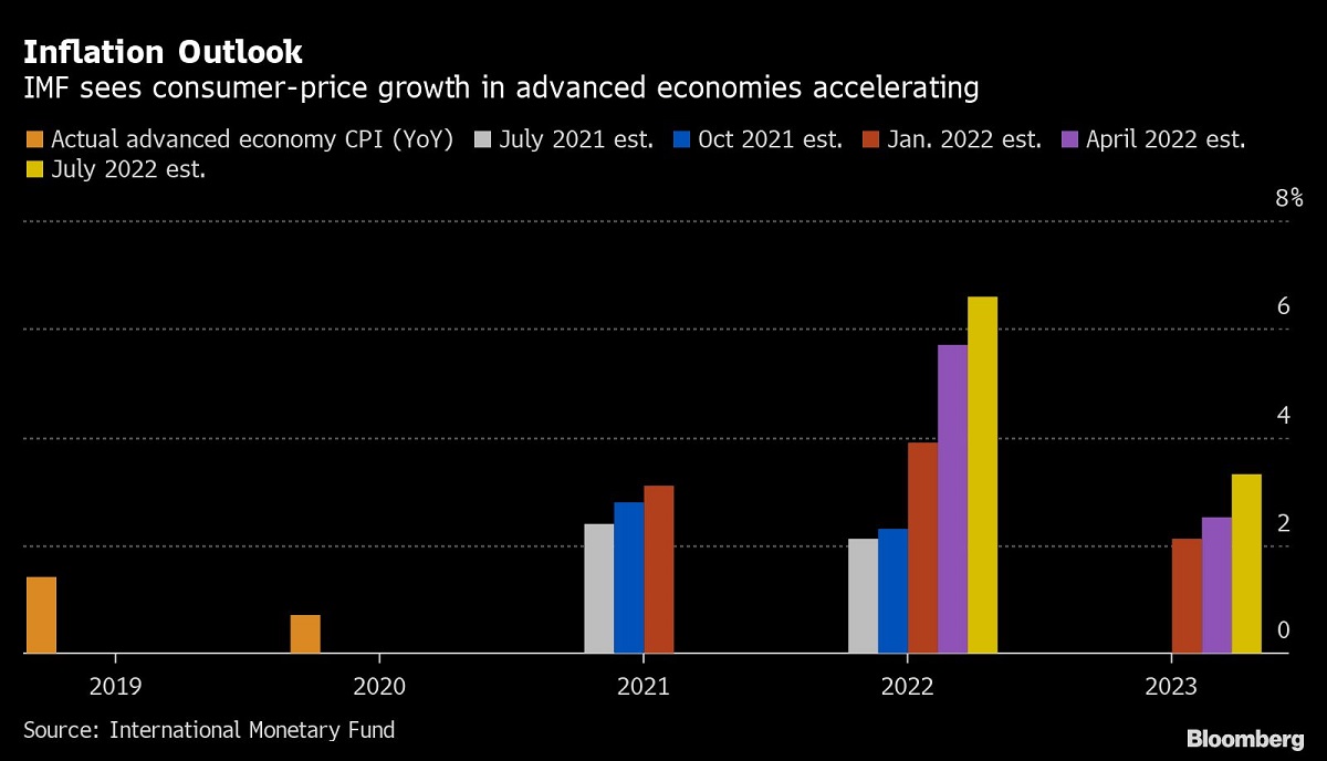 IMF Cuts World GDP Outlook a Third Time as Inflation, Rates Jump - CEO ...