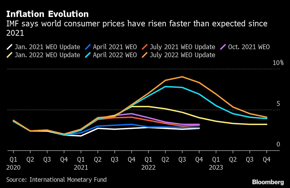 IMF Cuts World GDP Outlook a Third Time as Inflation, Rates Jump ...
