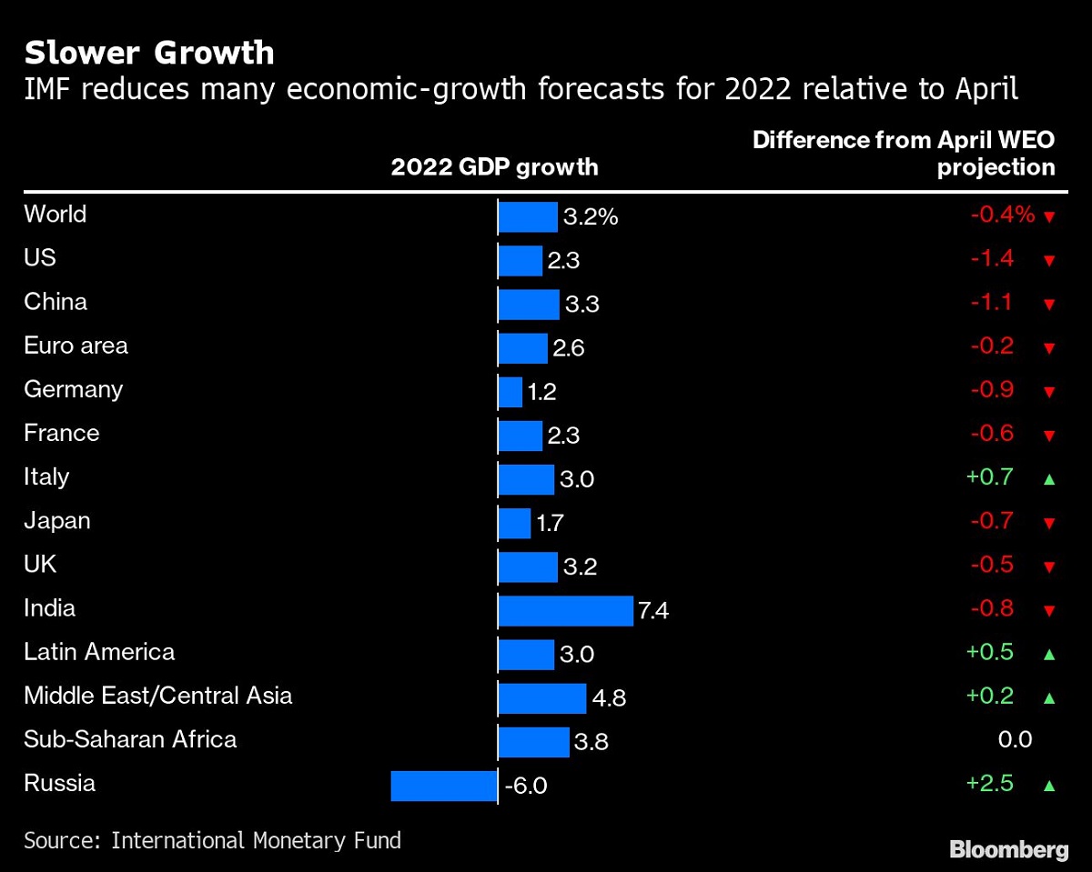 IMF Cuts World GDP Outlook a Third Time as Inflation, Rates Jump - CEO ...
