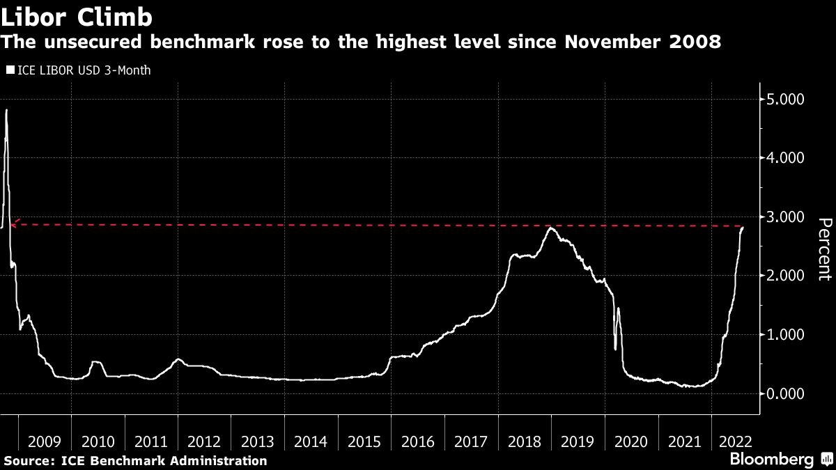 Libor Jumps to Highest Since 2008 on Fed Hike Expectations | I3investor