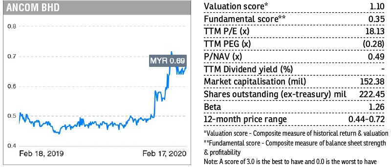 Stock With Momentum: Ancom | KLSE Screener