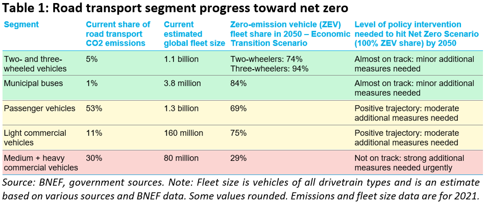 Net-zero road transport emissions by 2050 still possible, says BNEF