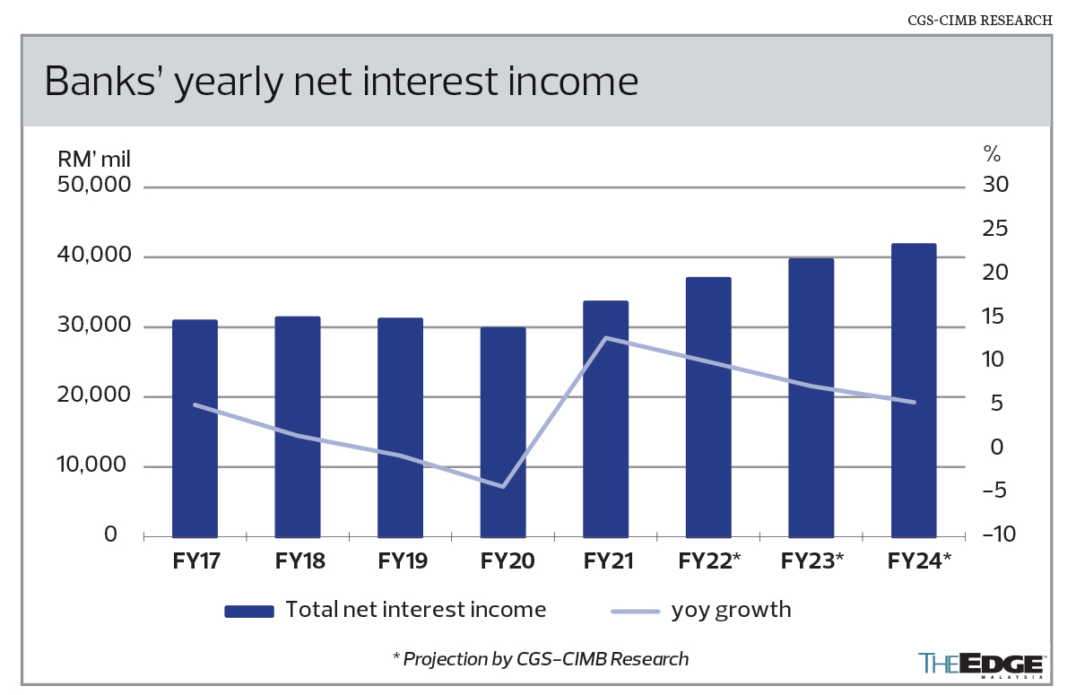 Pick-up in bank rivalry for deposits may dilute benefit of OPR hikes ...
