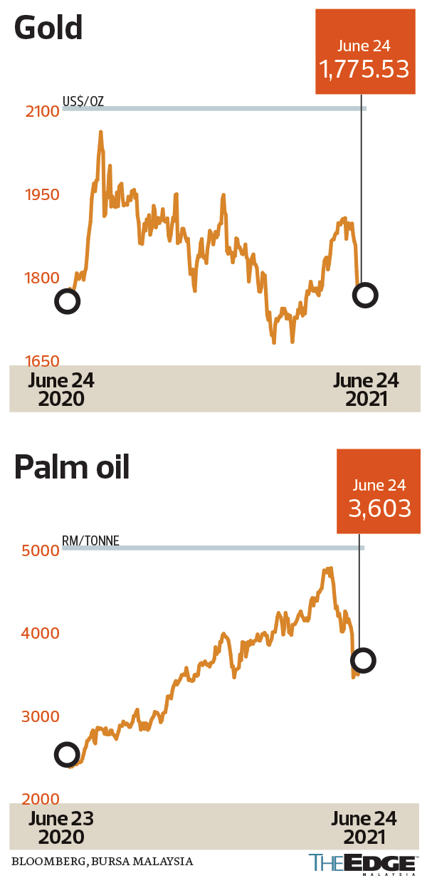 Cover Story: Commodity boom seen capped in 2H, but plantation stocks ...