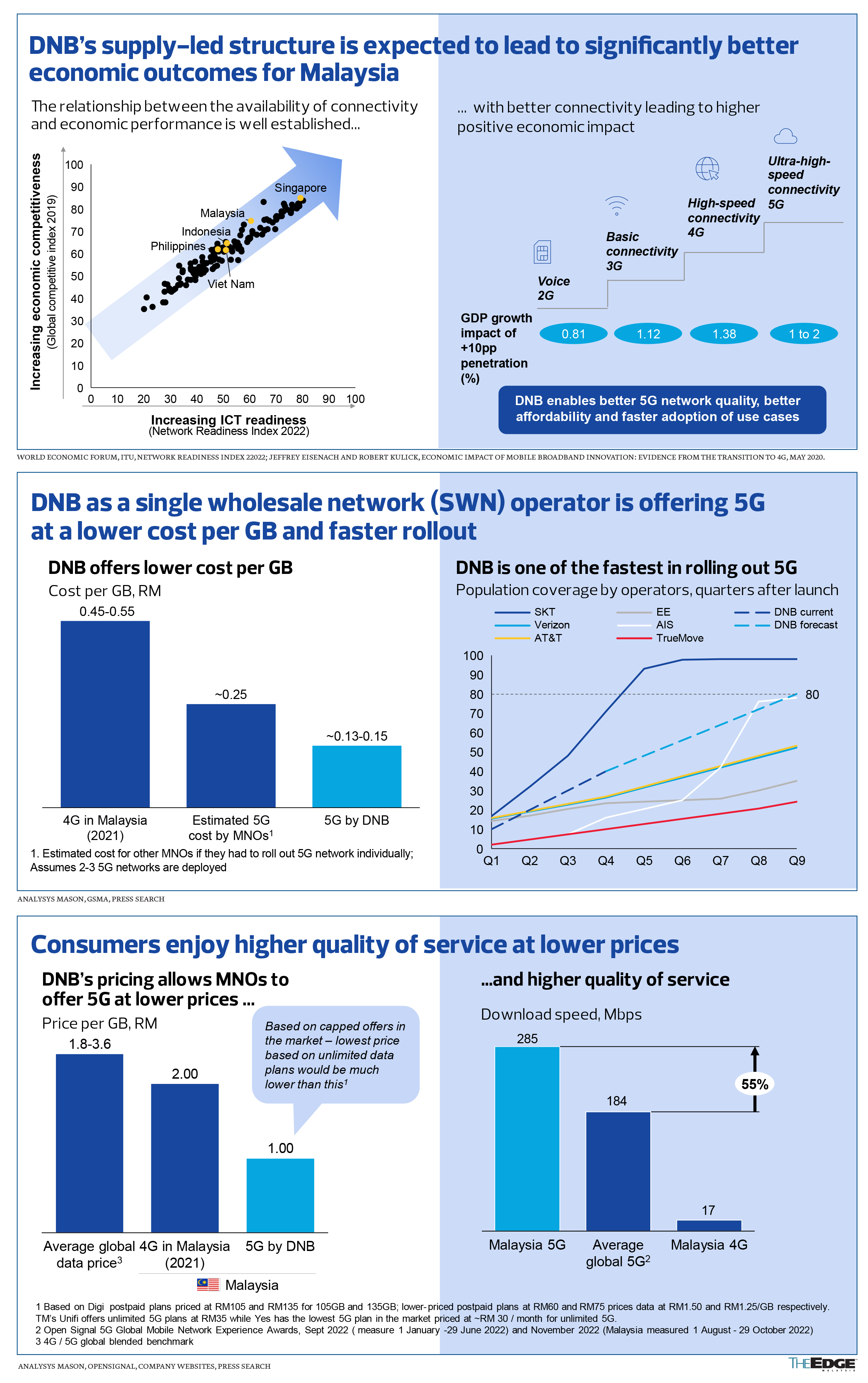 DNB: A financially sustainable 5G catalyst that benefits consumers and ...