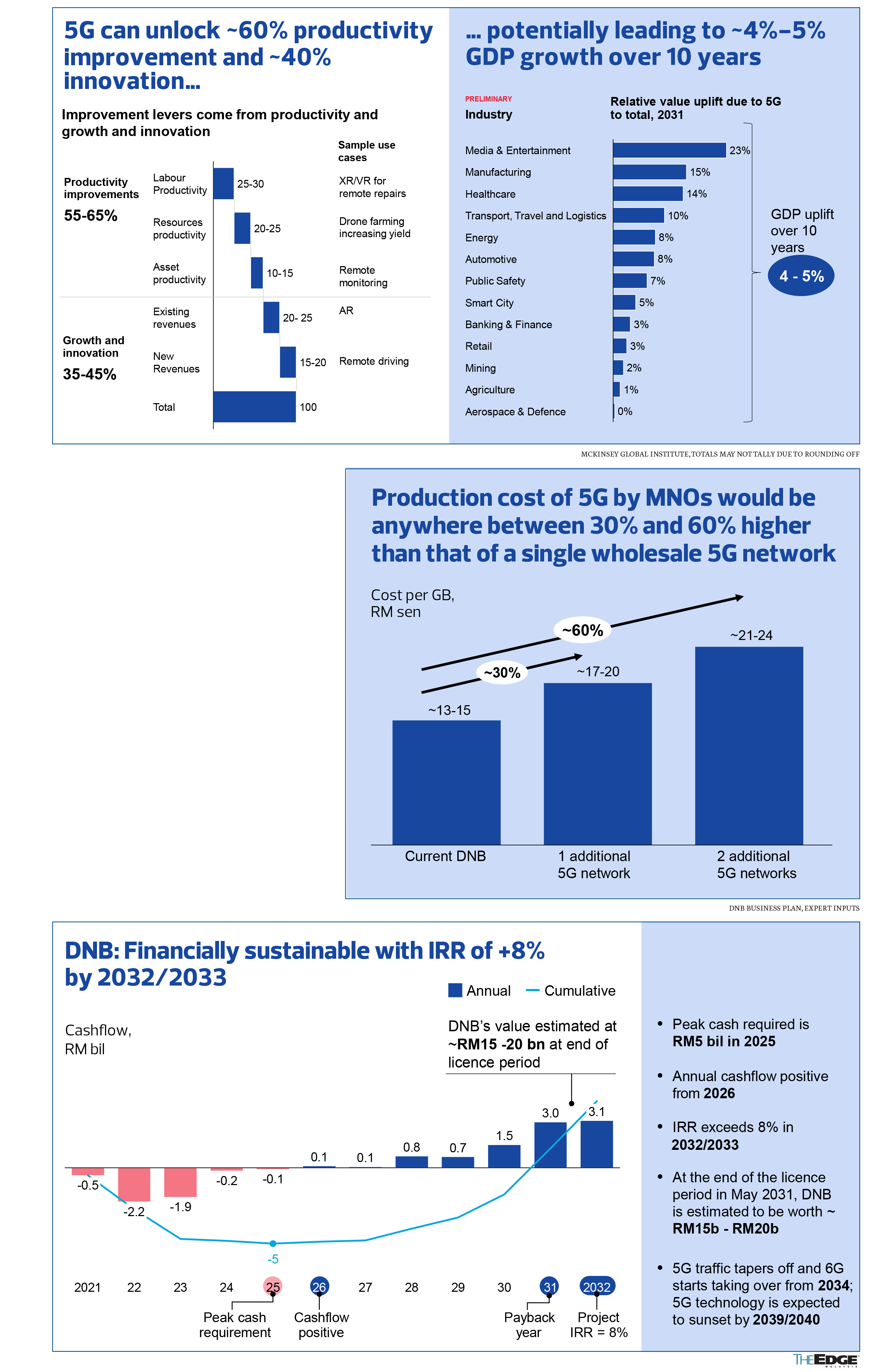 DNB: A financially sustainable 5G catalyst that benefits consumers and businesses