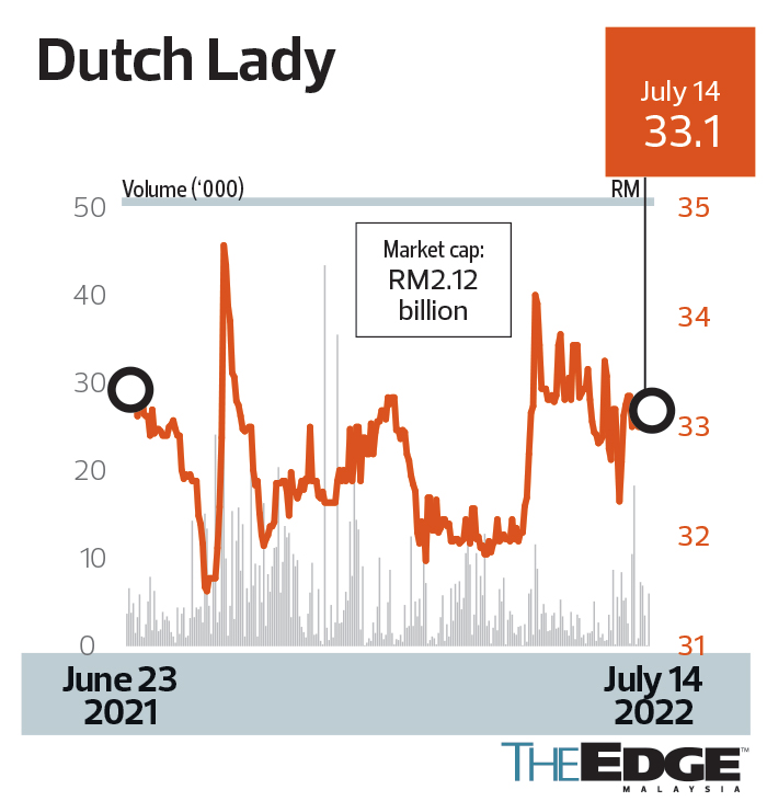 Dutch Lady expands as the going gets tough
