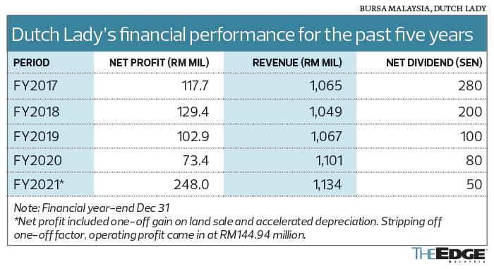 Dutch Lady expands as the going gets tough | KLSE Screener