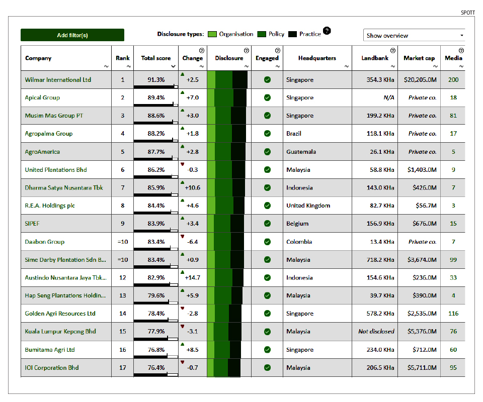 Ratings: Picking the best ESG-rated plantation stocks