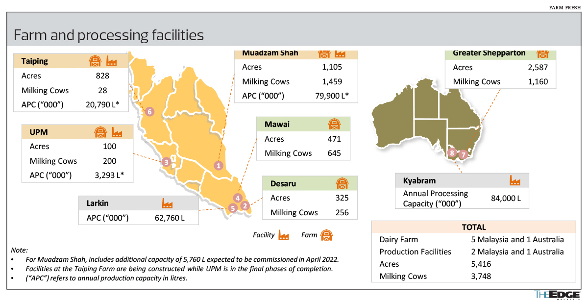 Main Market-bound Farm Fresh to derive more profits from regional expansion
