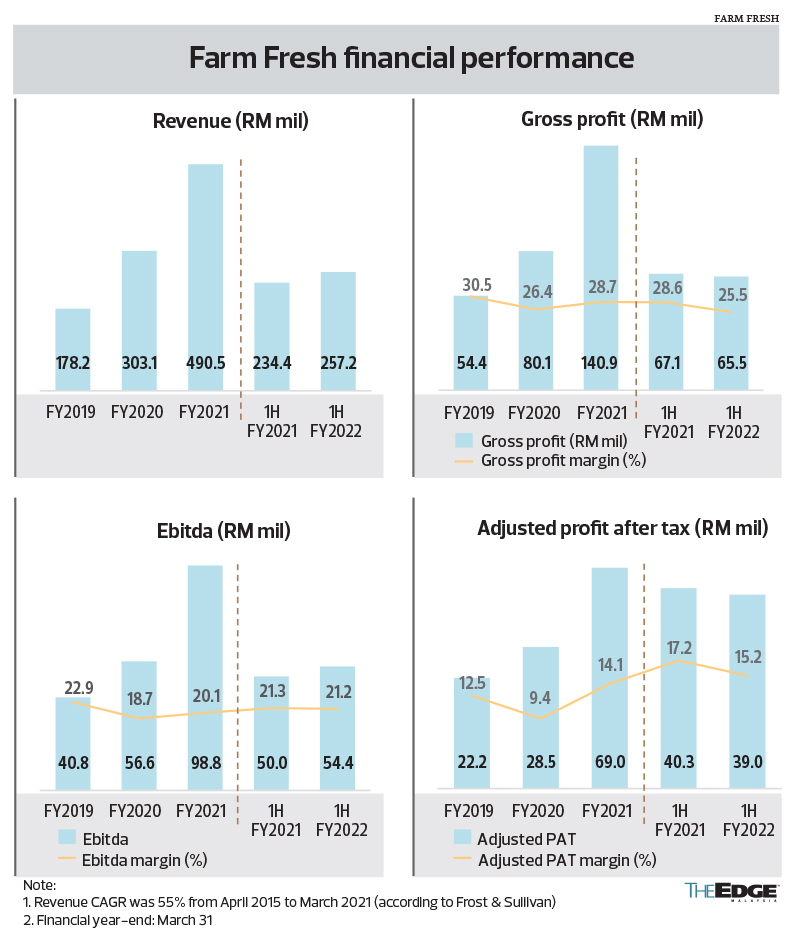Main Market-bound Farm Fresh to derive more profits from regional ...