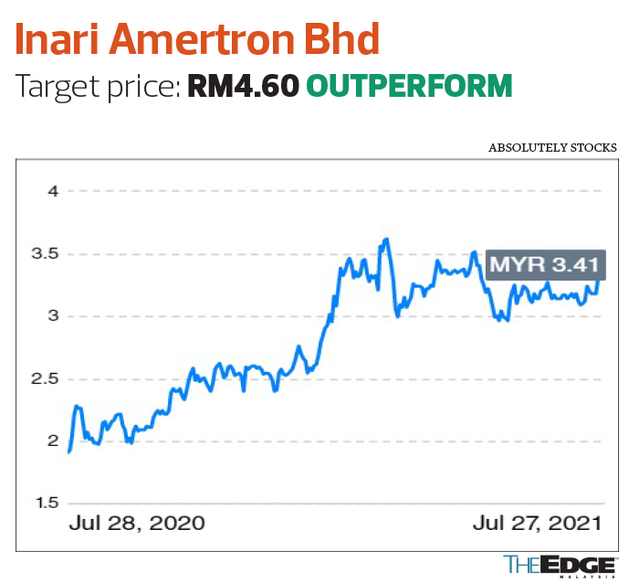 Brokers Digest: Local Equities - Logistics sector, Inari Amertron Bhd ...