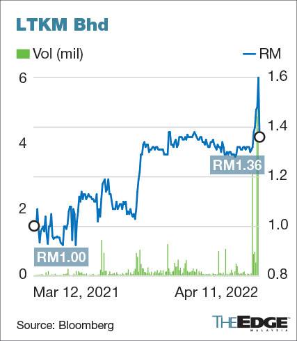 LTKM falls as much as 16.9% after proposed sale of egg business | KLSE ...