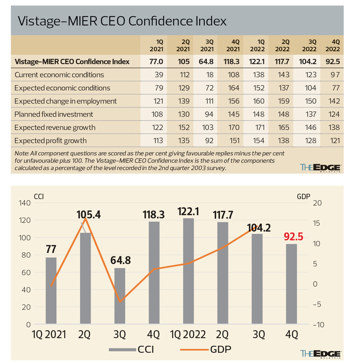 4Q2022 Vistage-MIER CEO Confidence Index: Muted confidence based on ...