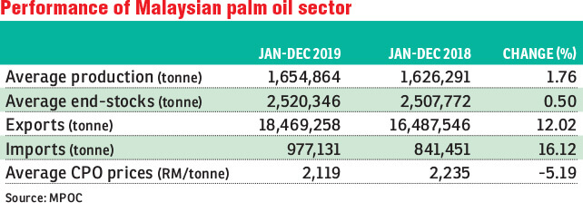 ‘CPO prices to stay above RM3,000 in 1H20 despite export disruption ...