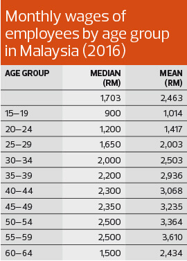 Half of msians earning below rm2000. Biar betik