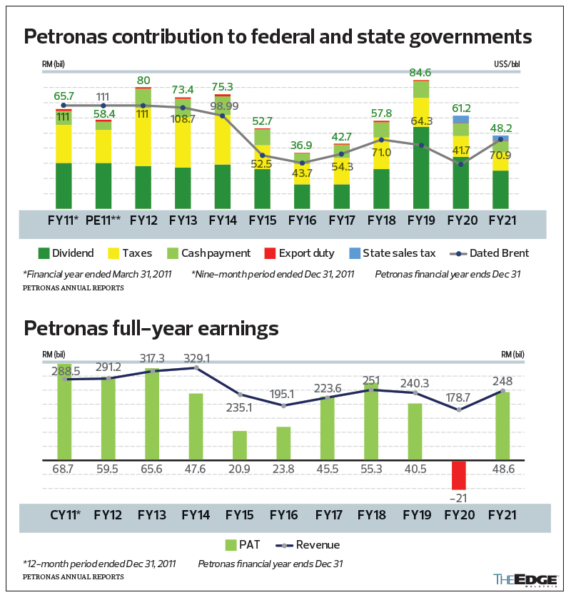 Oil bonanza hints at higher Petronas contributions — but not without cost