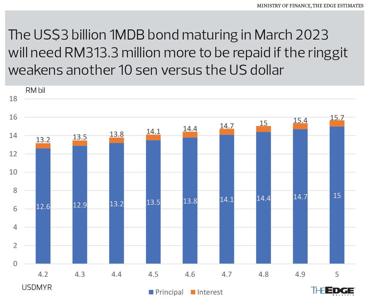 The State of the Nation: What it means if US$3 bil 1MDB bond due 2023 ...