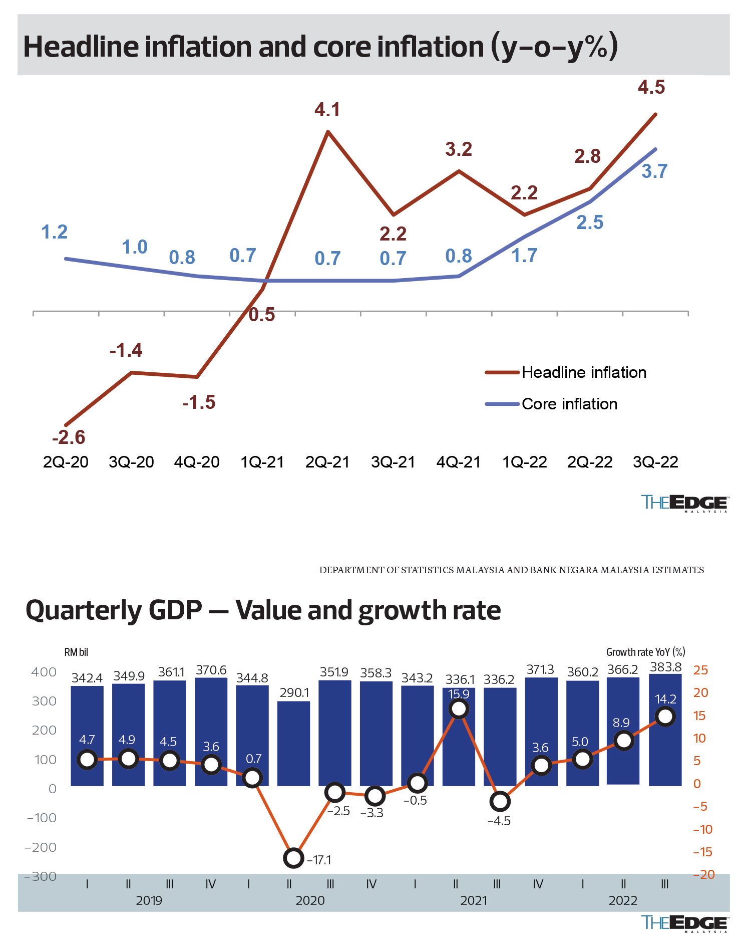 The State of the Nation: 3Q GDP of 14.2% likely to push full-year growth beyond 7% forecast