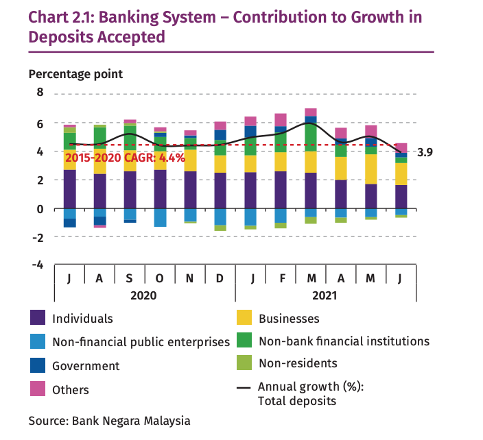 Banking system deposit growth slows; preference grows for liquid assets ...