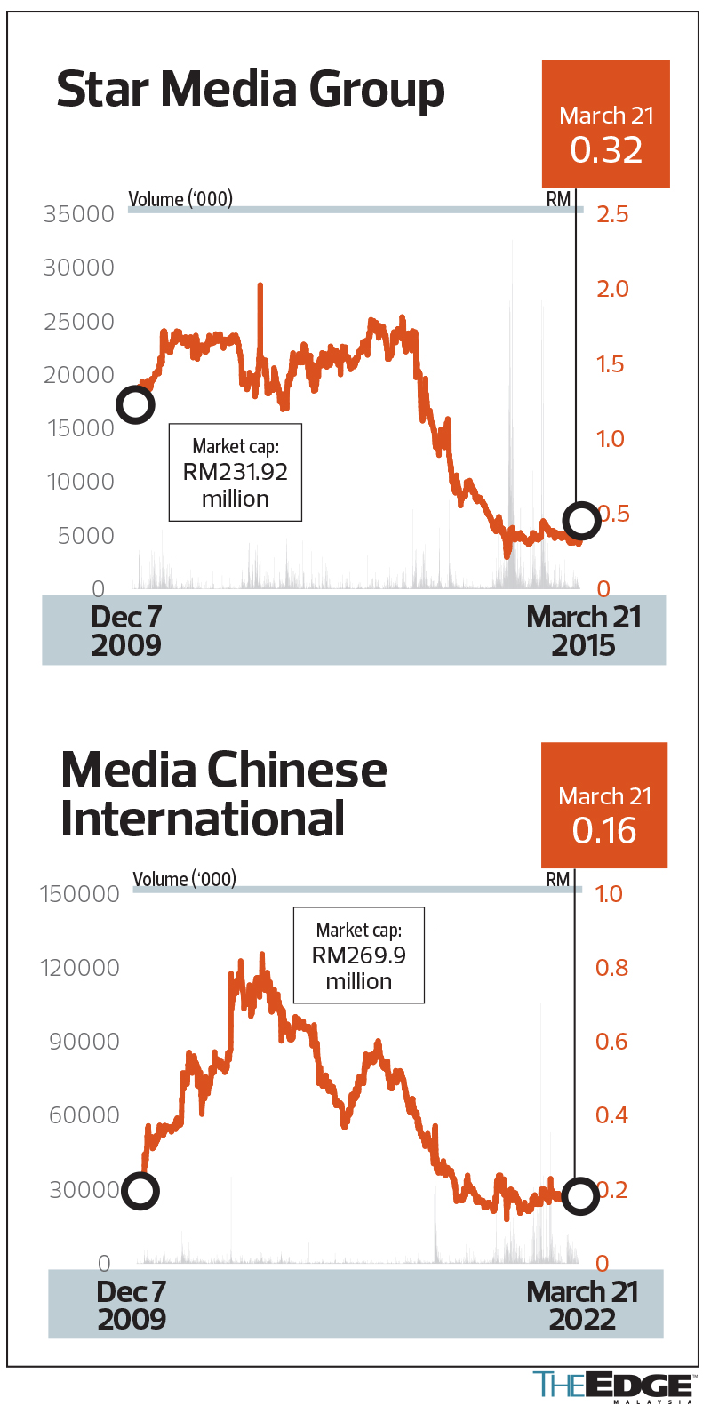 Why are Star Media, MCIL shares trading at a discount of over 60% to ...