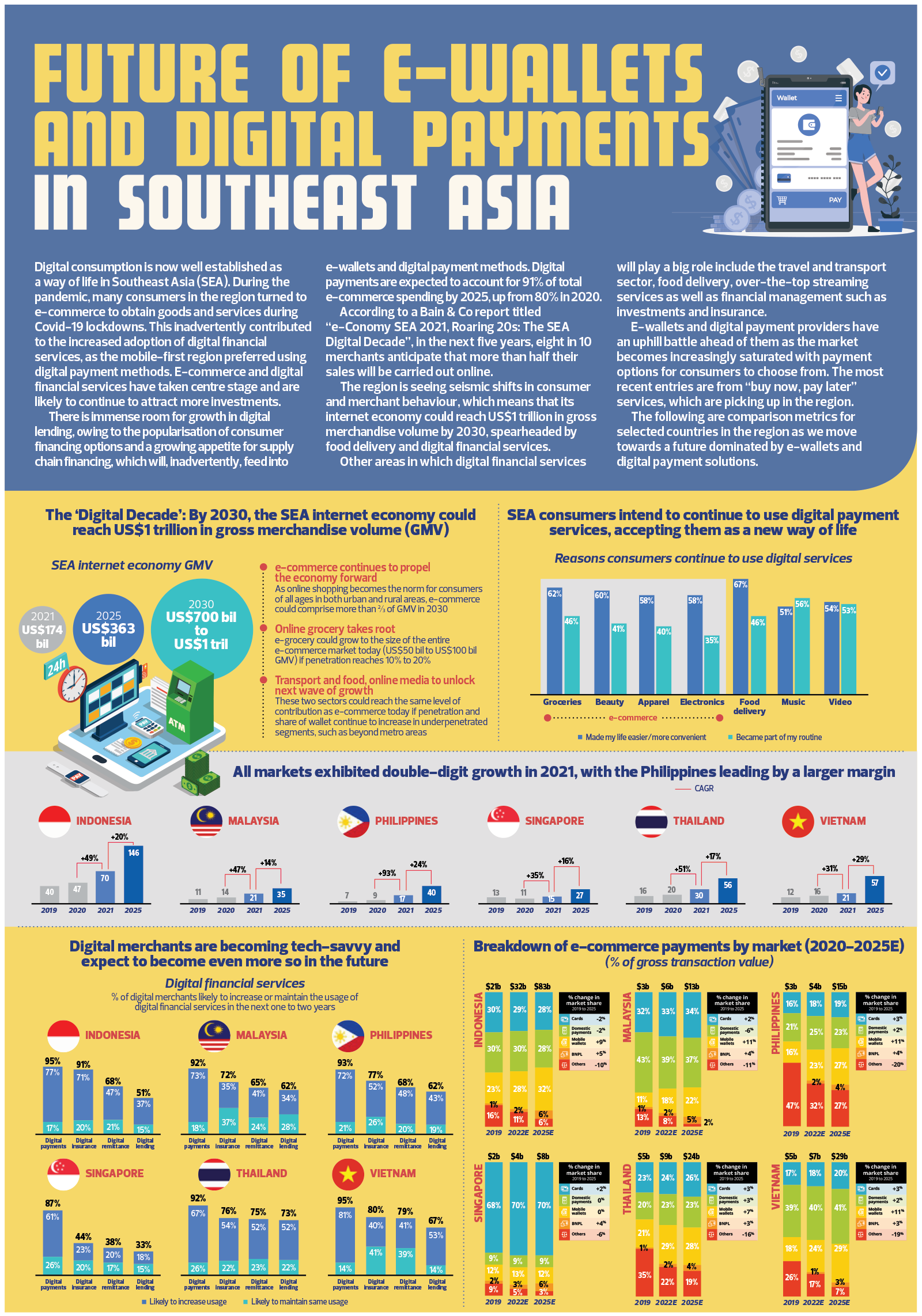 Future of e-wallets and Digital Payments in Southeast Asia | KLSE Screener
