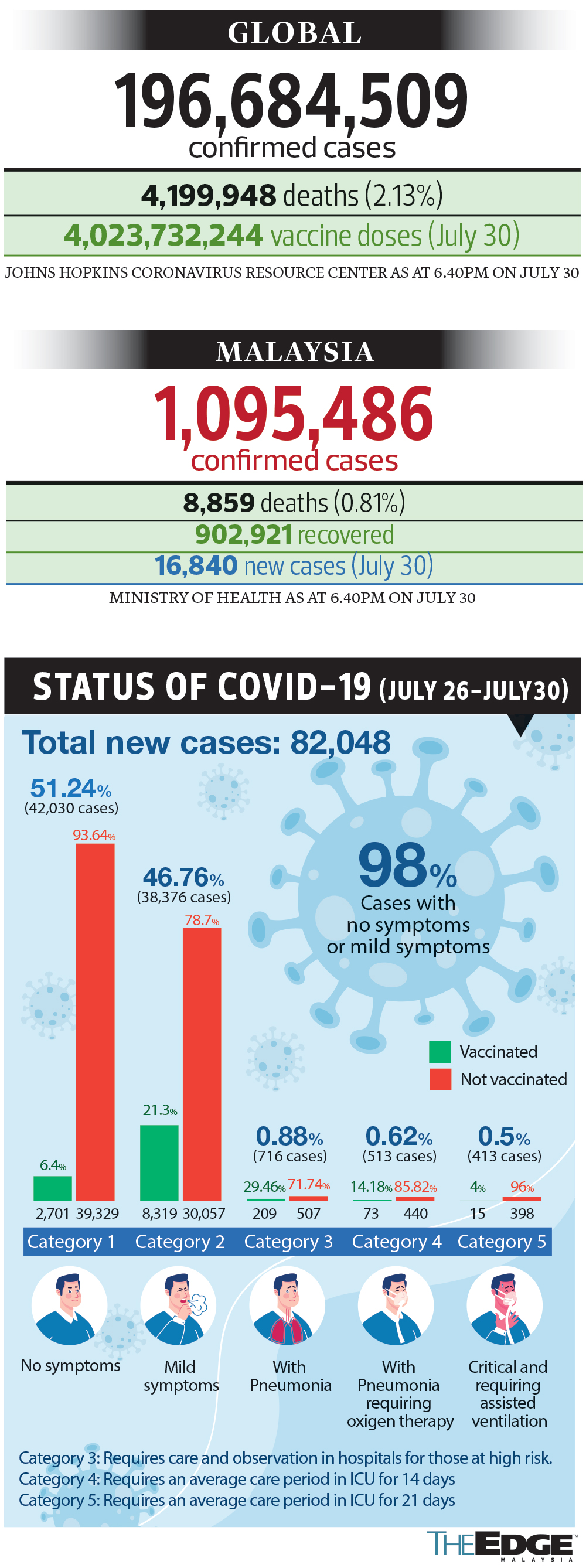 Covid-19 Cases + Vaccination Tracker | KLSE Screener