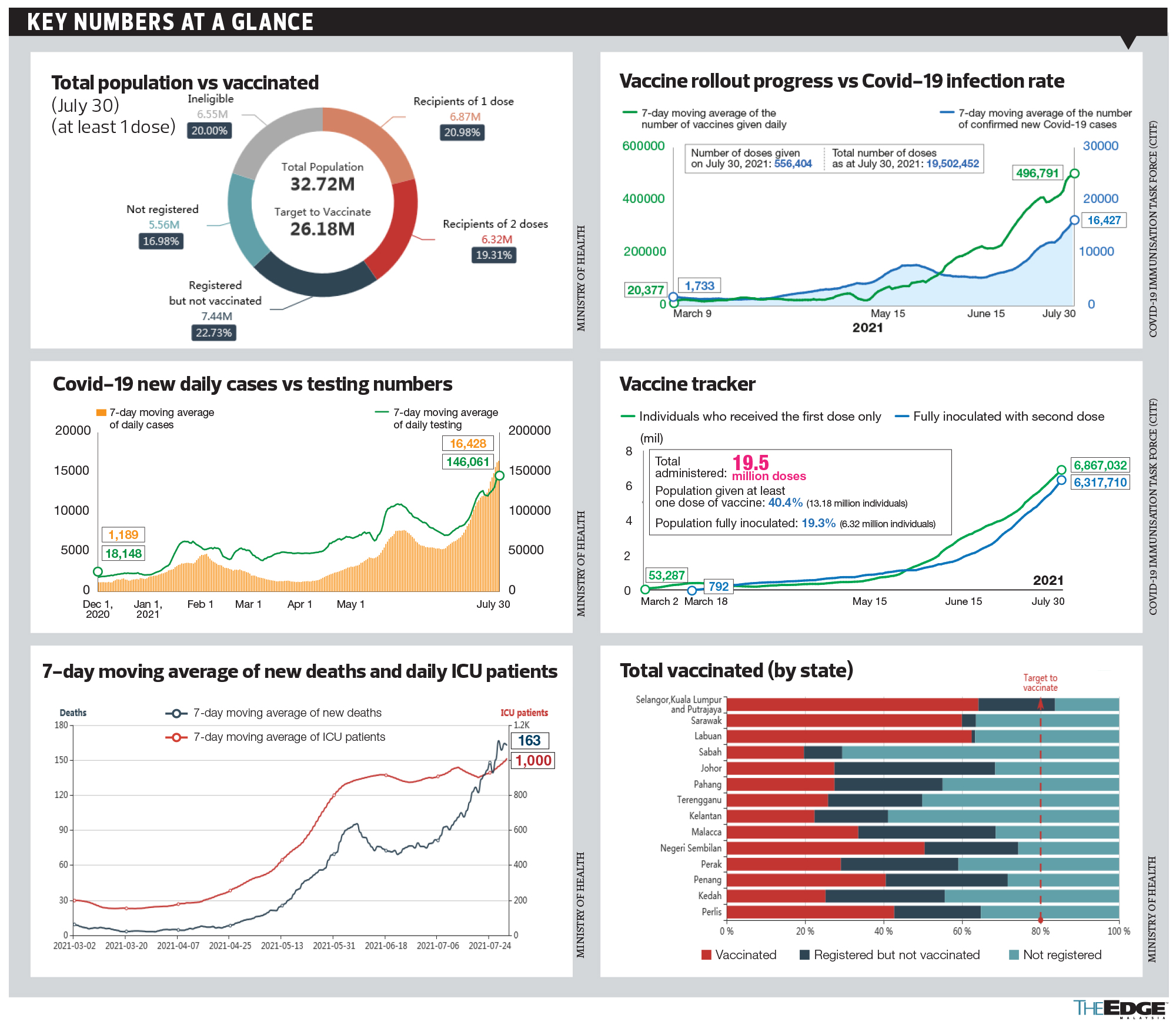 Covid-19 Cases + Vaccination Tracker | KLSE Screener