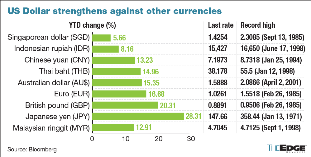 Ringgit Weakens Against Singapore Dollar At All time Low For Third Ringgit Weakens Against Singapore Dollar At All time Low For Third