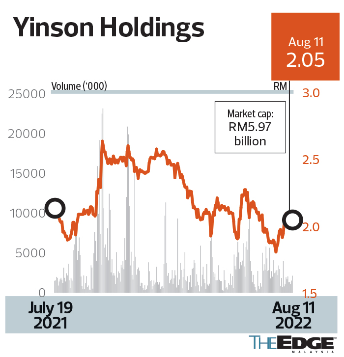 Yinson’s RM151 mil buyback a boon to shareholders?