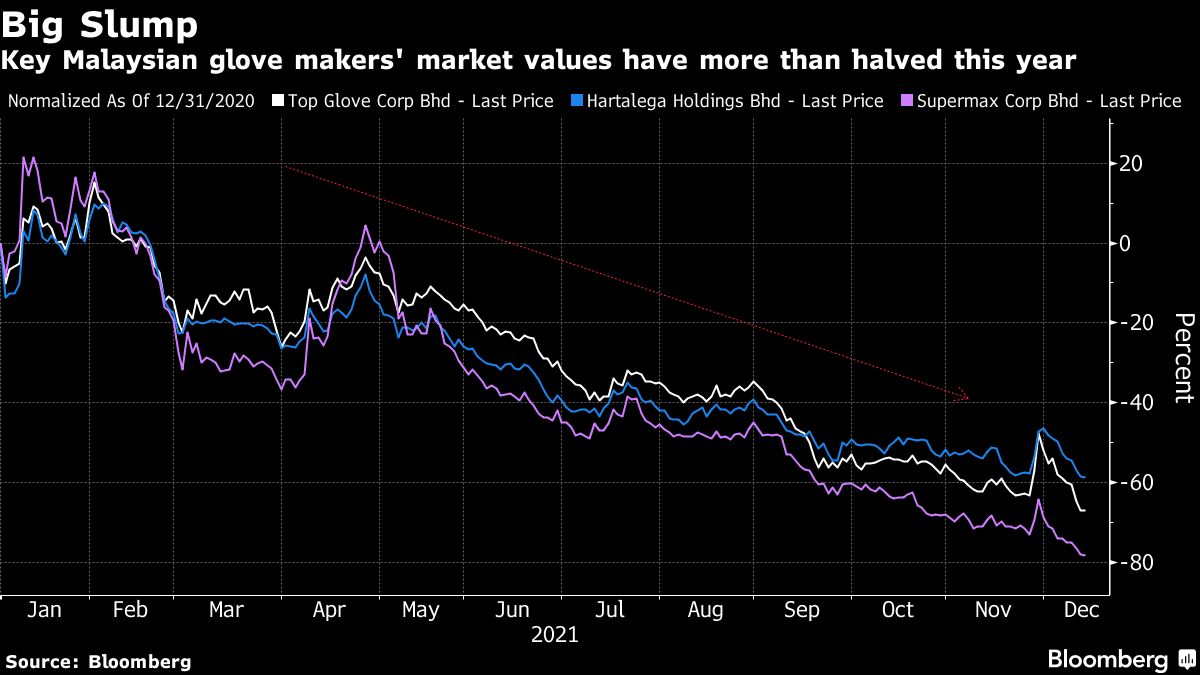 Slumping glove stocks drag down entire Malaysian equity market | KLSE ...