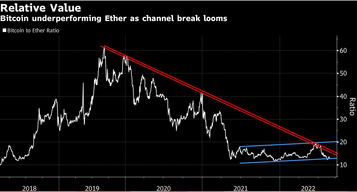 Bitcoin Options Signal Risk of Another Drop in Largest Token | I3investor
