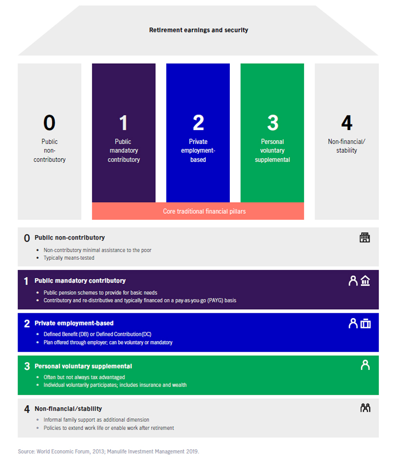 Asia’s pension reforms call for a multi-pillar approach